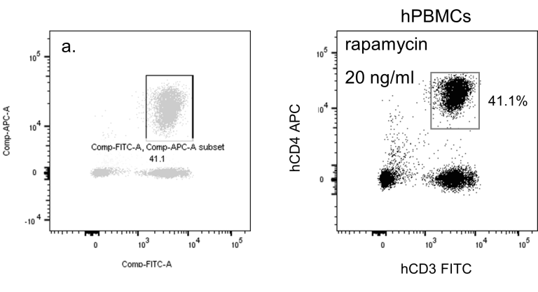 Ten Tips for Successful Flow Cytometry - BioTechniques